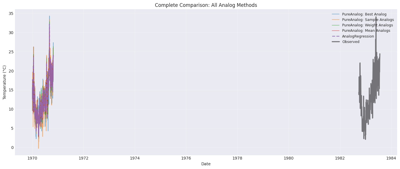 Analog Methods
